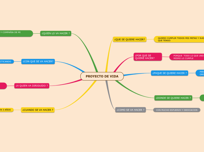 PROYECTO DE VIDA - Mind Map